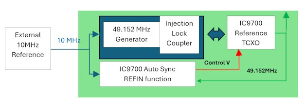 Injection Locking IC9700 – An Explanation – VK4AMG
