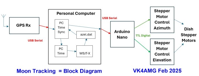 Moon Tracking for EME Digital Modes – VK4AMG